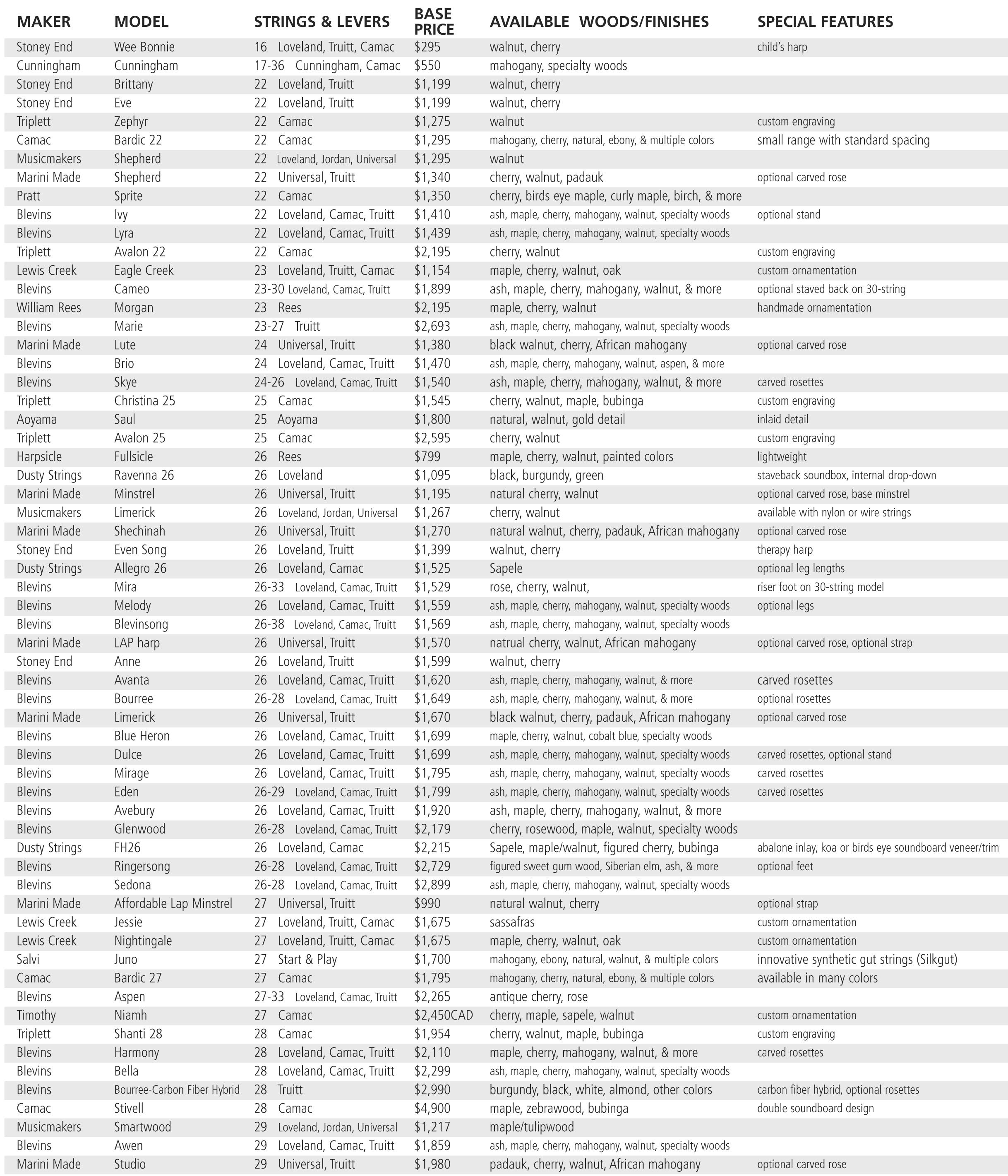 Lever Harp Comparison Chart–Part 1 | Harp Column