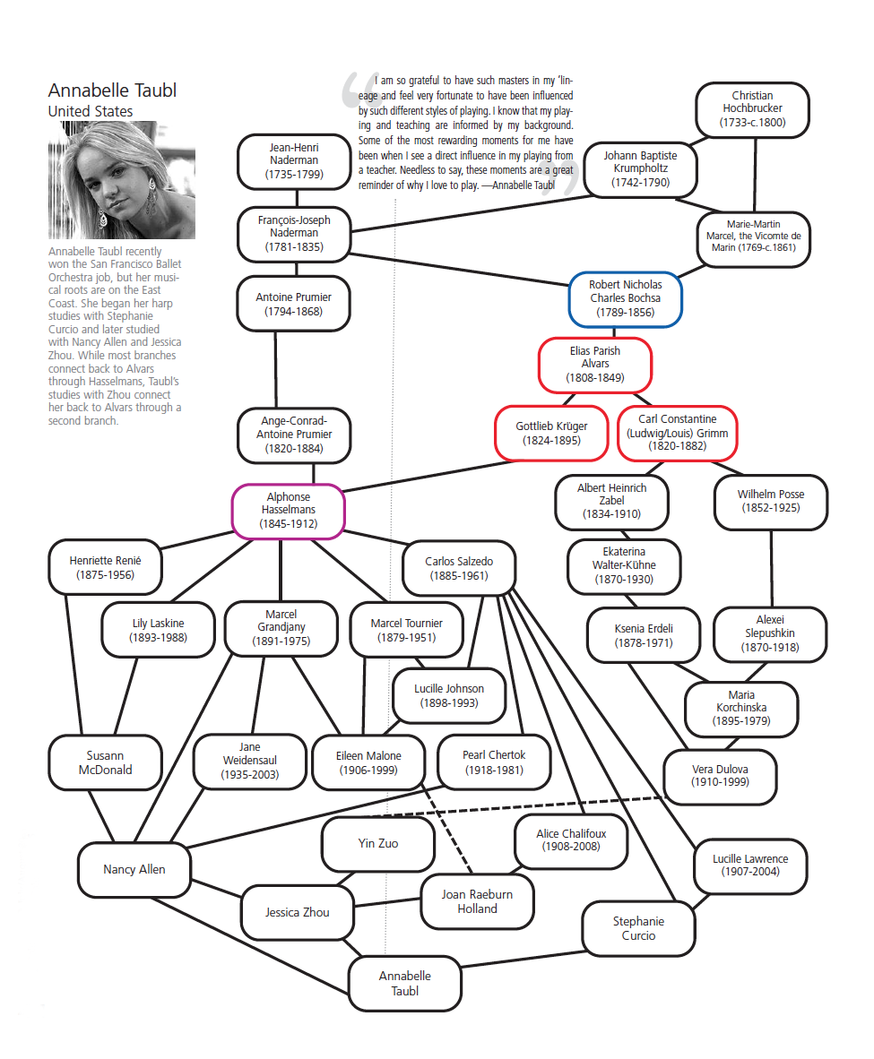 Annabelle Taubl Tree | Harp Column