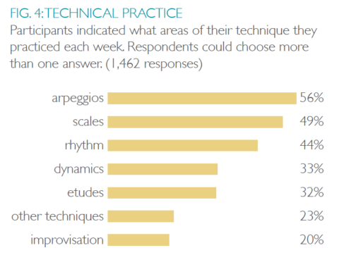 5 Ways to Improve Your Practice | Harp Column